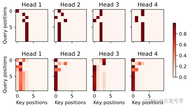 Transformer Pytorch实现详解【初学者】transformer 残差网络 Pytorch Csdn博客