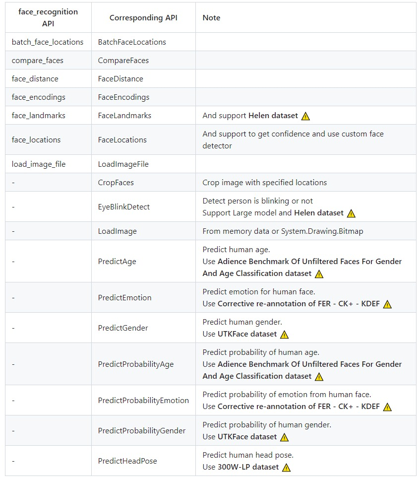 .NET开源、跨平台、使用简单的面部识别库_facerecognitiondotnet-CSDN博客