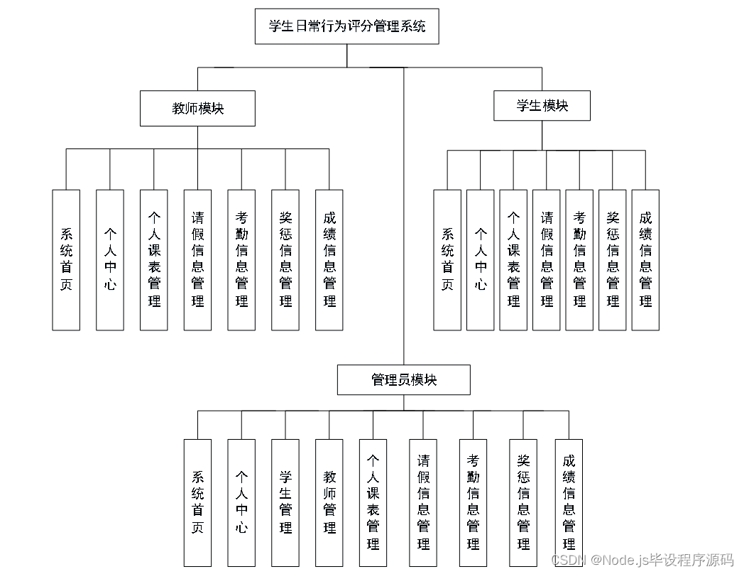 Springbootjavanodepythonphp学生日常行为评分管理系统【2024年毕设】springboot大学生日常行为评分 Csdn博客