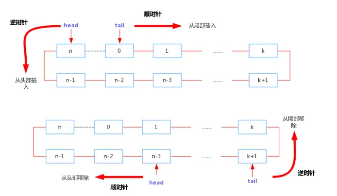 Arraydeque双端队列实现队列和栈android Arraydeque 先进后出 Csdn博客