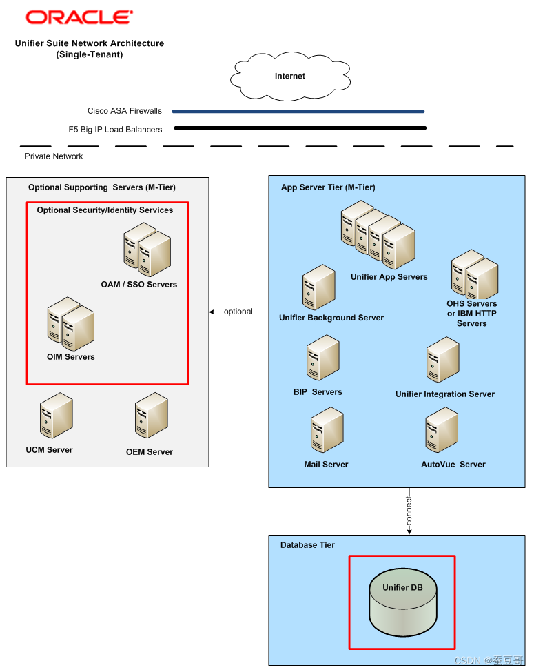 Oracle Unifier 系统架构简述(安装部署)-CSDN博客