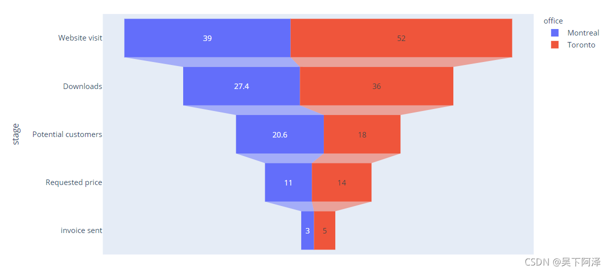 使用python Matplotlib库绘制漏斗图编程要求 根据以上介绍在右侧编辑器补充代码完成数据的构造并用其绘制一个漏斗 Csdn博客
