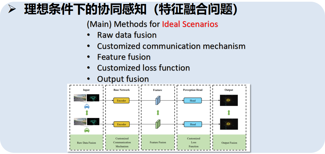 【协同感知】Collaborative Perception in Autonomous Driving数据集与论文整理_collaborative perception github-CSDN博客