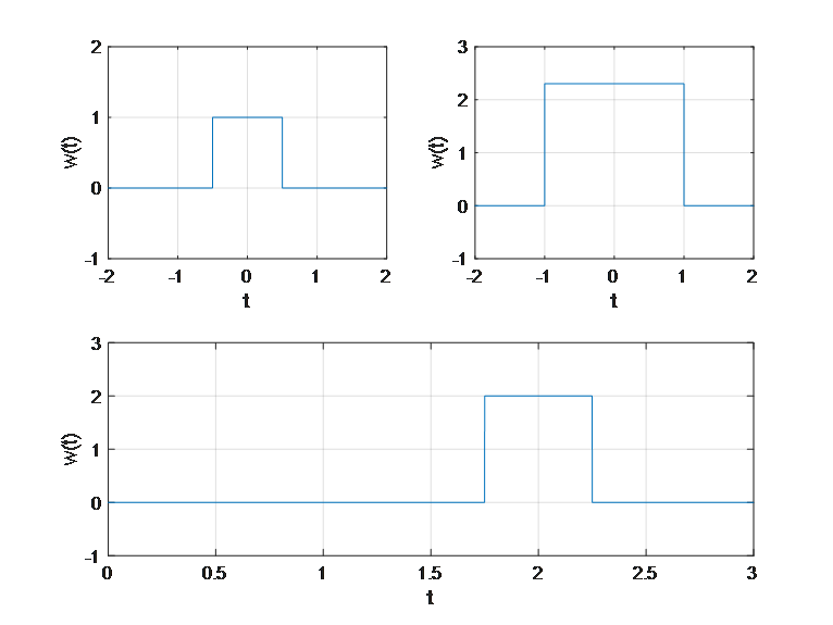 Matlab与信号处理（三）：常用连续时间信号_matlab 门信号-CSDN博客