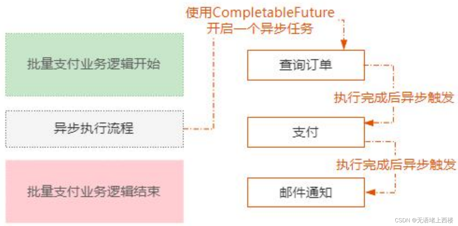 CompletableFuture的理解，什么是Callable和Future?_completablefuture属于callable吗-CSDN博客