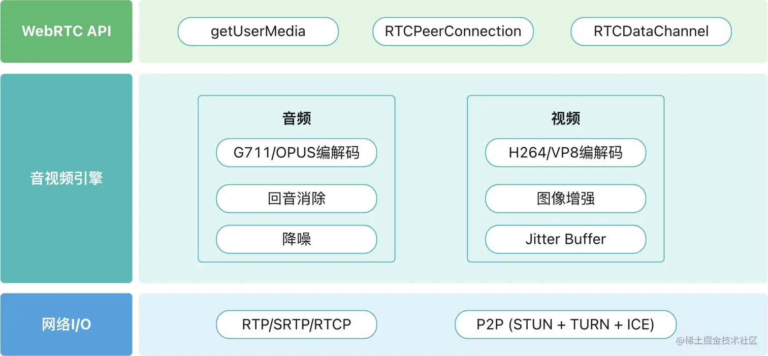 WebRTC通讯协议原理讲解和使用，新手10分钟秒懂_【一文读懂】webrtc协议-CSDN博客