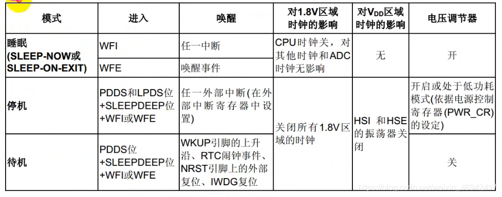 stm32学习笔记 PWR_唤醒时钟为hsi-CSDN博客