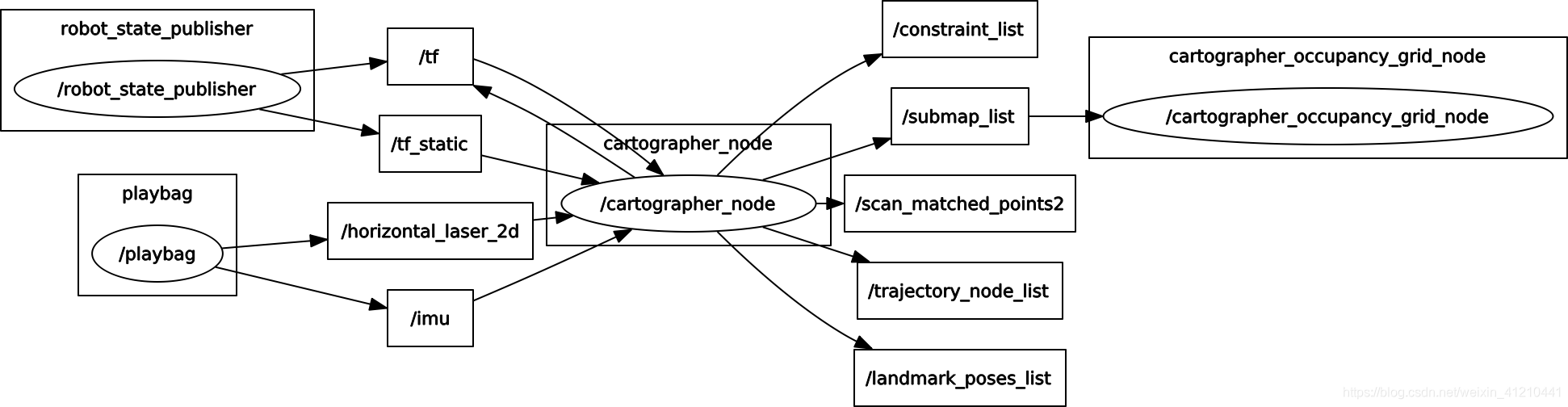 谷歌Cartographer_ros node图分析_cartographer trajectory submap node-CSDN博客
