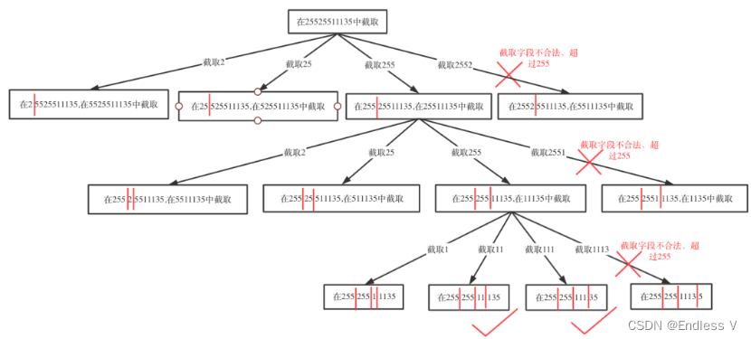 LeetCode-回文串分割与IP地址生成算法详解,-CSDN博客