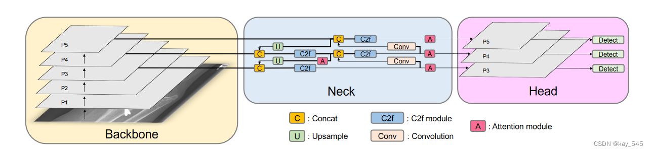 Yolov8有效涨点：YOLOv8-AM，添加多种注意力模块提高检测精度，含代码，超详细_yolov8提高精度-CSDN博客