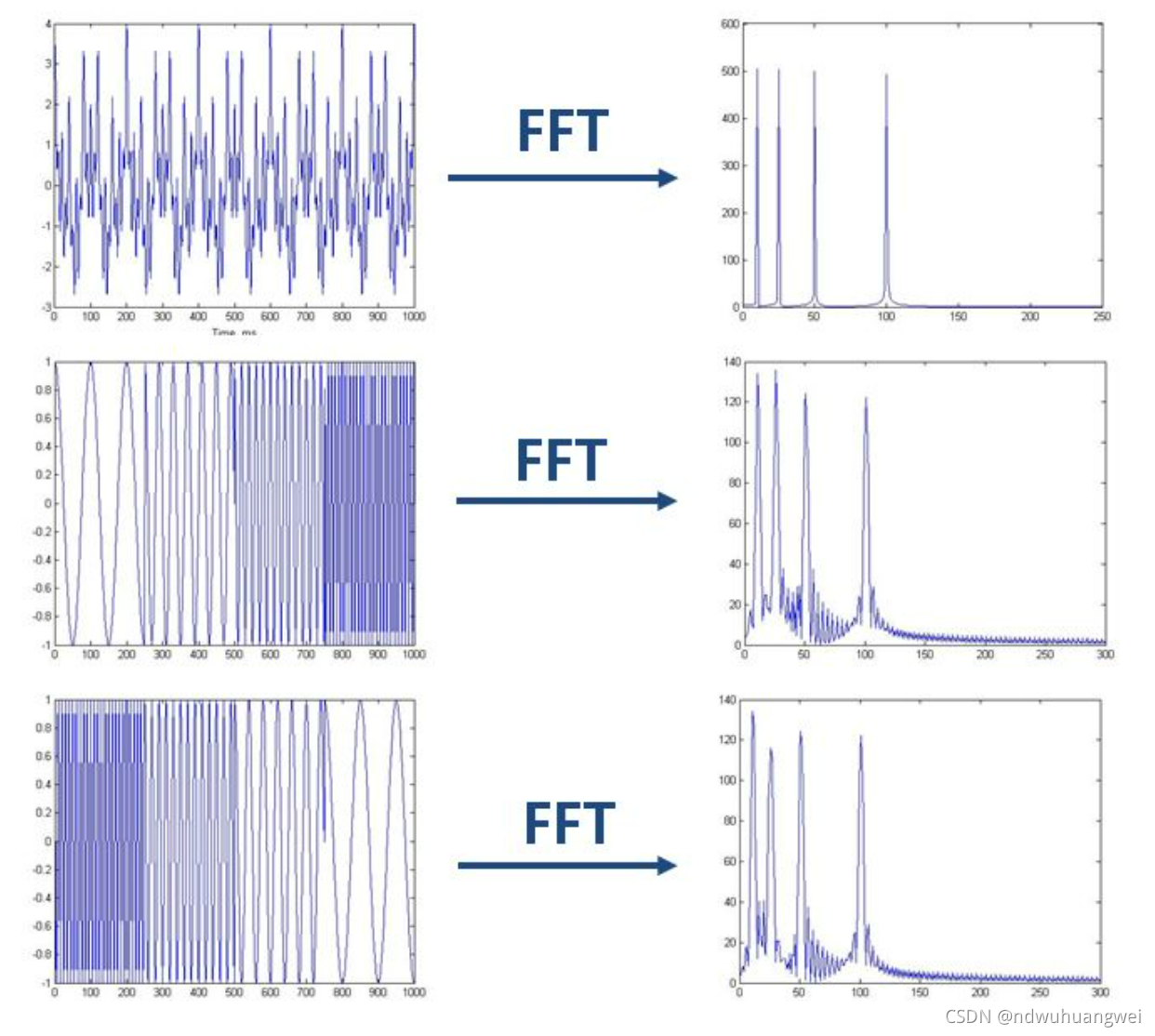 时频分析常用工具：STFT短时傅里叶变换 & 小波变化_使用stft提取信号的短时频谱,然后对每个时间窗口上的频谱应用小波包分解,以获得不 ...