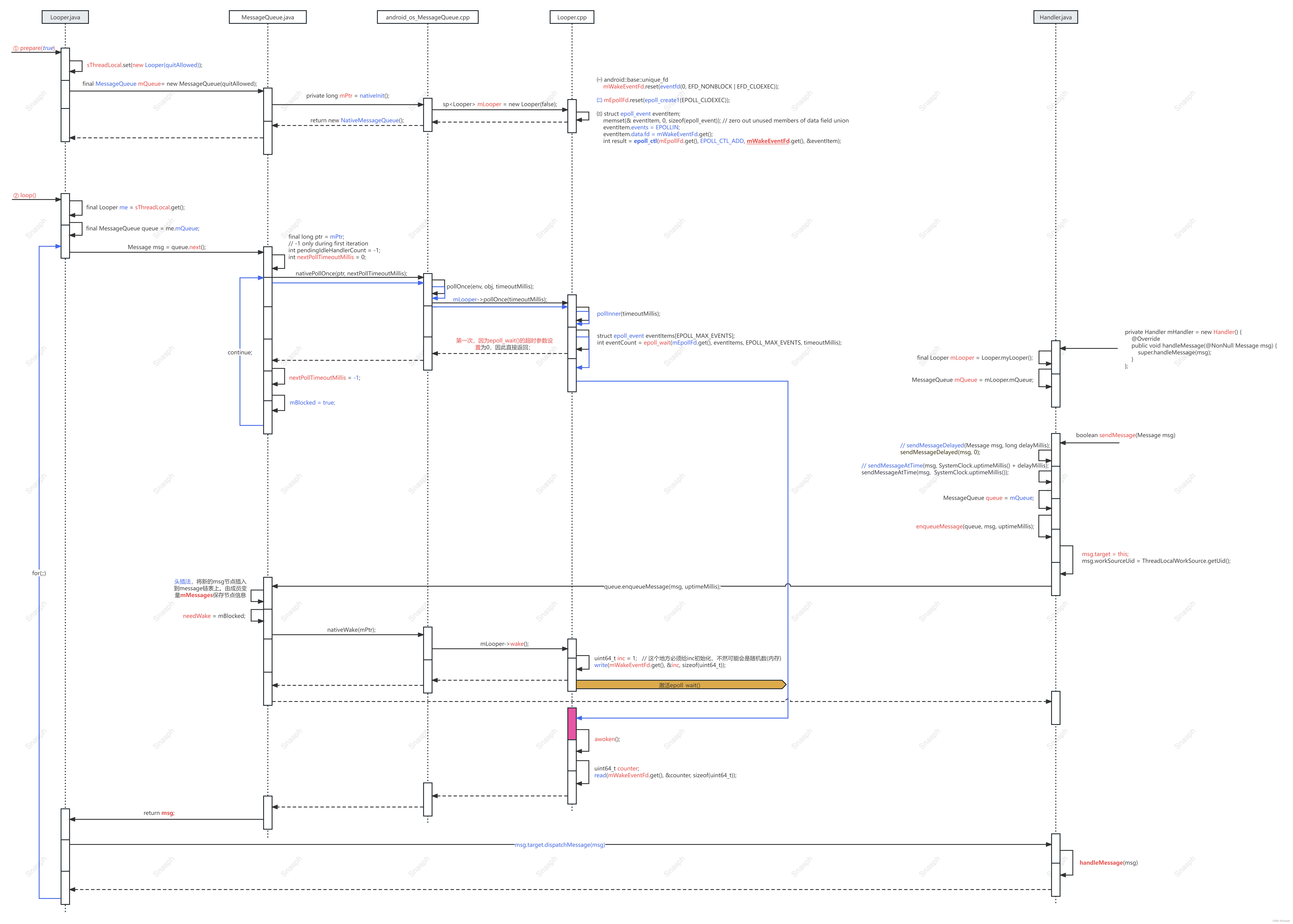 Handler、Looper、HandleThread、ActivityThread简介_handler 和looper的作用-CSDN博客