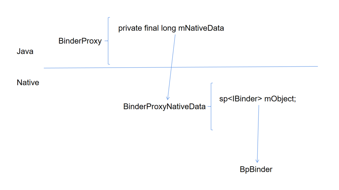 Binder Java 层服务注册过程分析_too many binder proxy objects sent from uid-CSDN博客