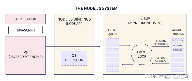 Node高级进阶学习笔记 Node中的fs Event Buffer等模块fsevent Csdn博客
