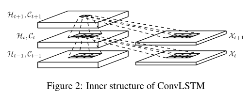 读论文：Convolutional LSTM Network: A Machine Learning Approach for Precipitation Nowcasting_针对降水临近 ...