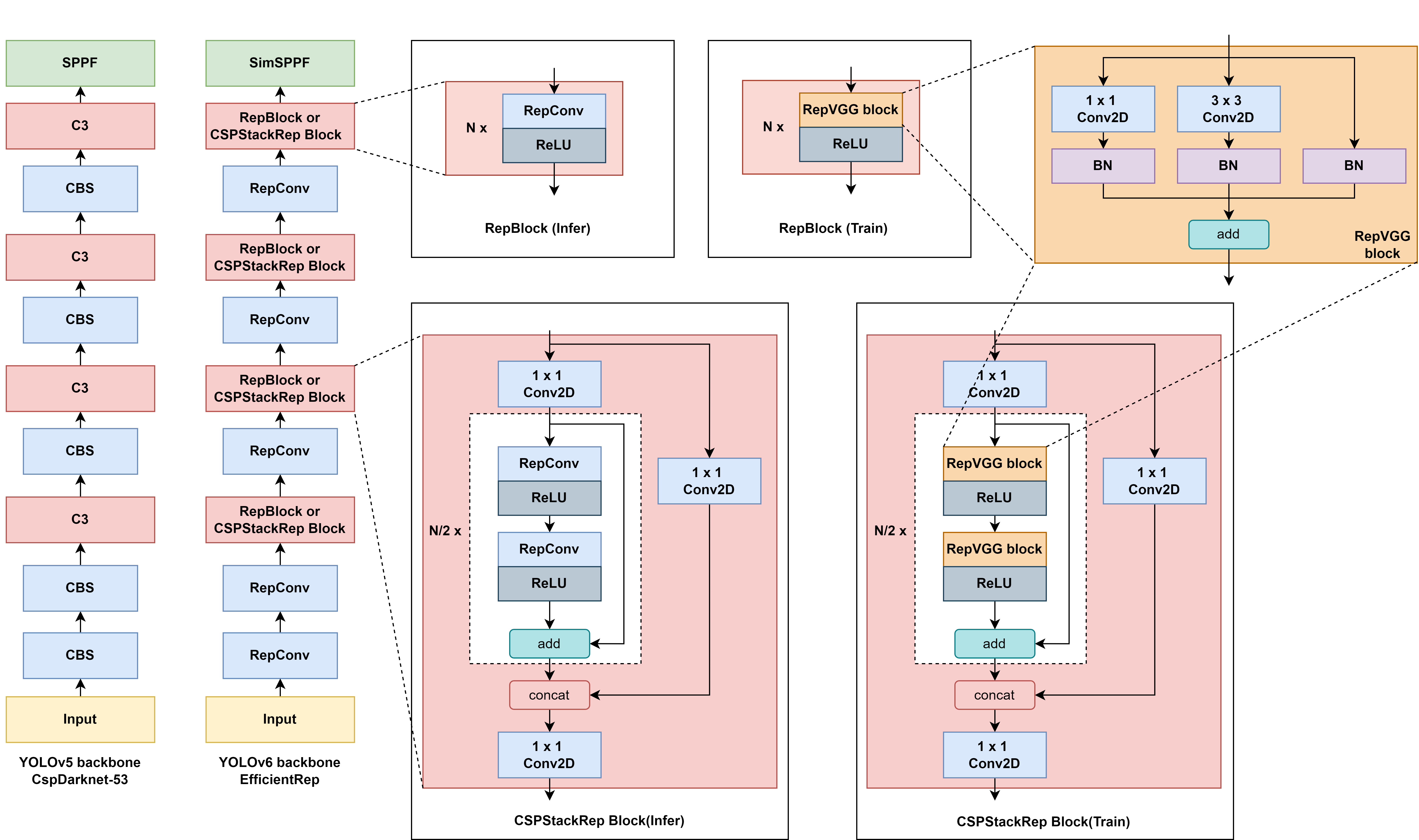 【目标检测】YOLOv6 的网络结构，图解RepBlock重参数化-CSDN博客