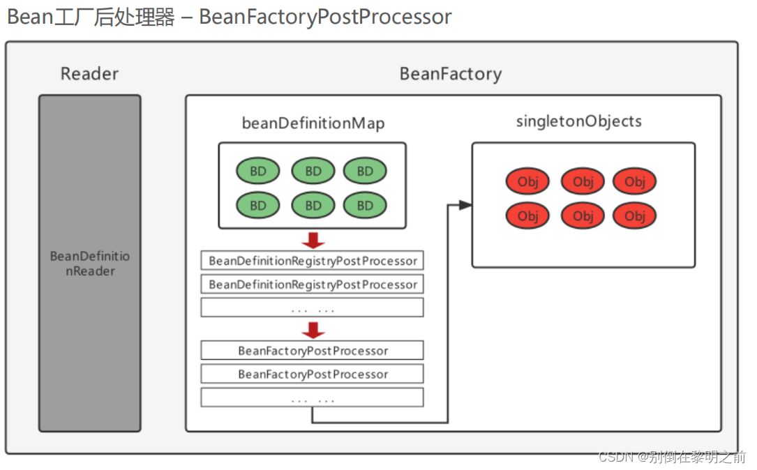 【Spring】Spring生命周期-CSDN博客