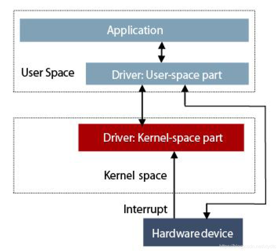Linux用户态驱动的理解_user-space device drivers in linux: a first look-CSDN博客