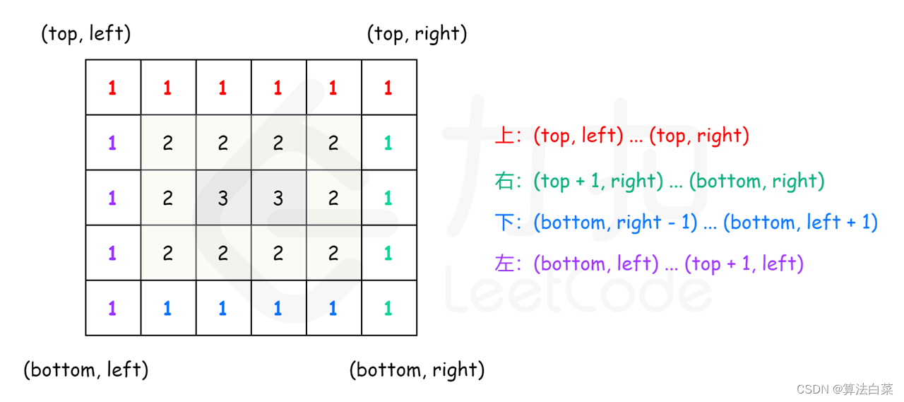LeetCode 54. 螺旋矩阵-CSDN博客