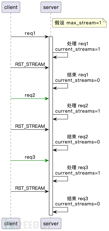 深入分析 CVE-2023-44487 HTTP2 快速重置攻击对 Nginx 的影响_cve-2023-44487 nginx-CSDN博客