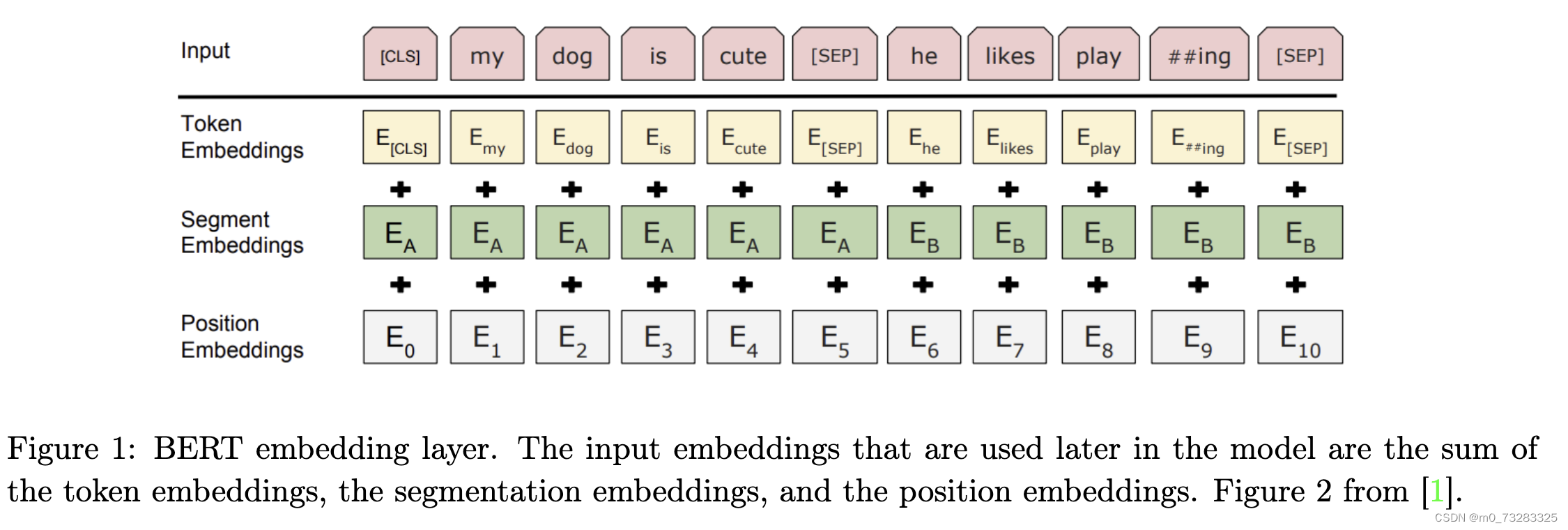 cs224n_default-final-project（完成和分析整个minBERT模块）_minbert和下游任务-CSDN博客