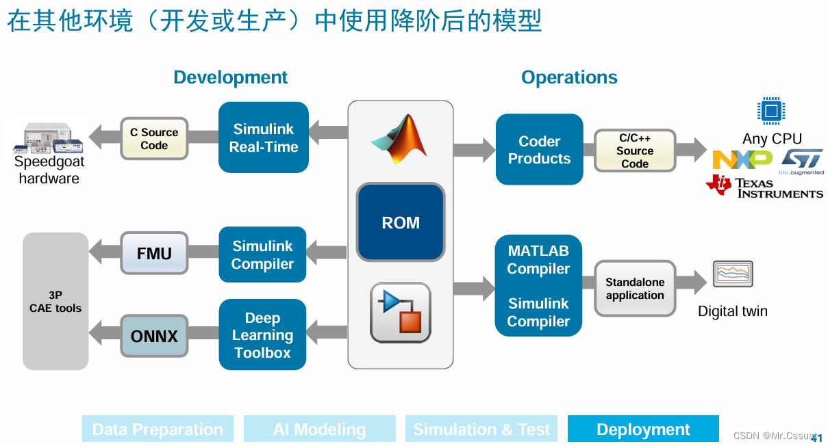 【文献阅读】应用人工智能在Simulink中开发软件_ai simulink-CSDN博客
