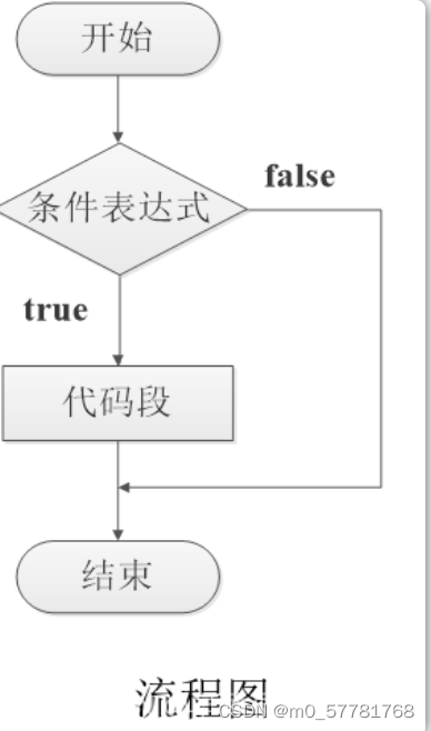 Javascript—分支结构和循环结构整理 Js中常用的分支循环和循环结构 Csdn博客