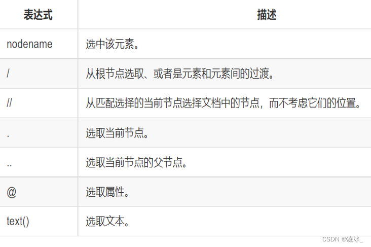 Python Xpath和 lxml库的使用_使用 xpath 需要安装 lxml 库-CSDN博客