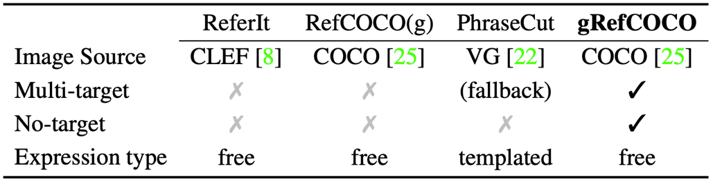 CVPR 2023 | 多模态新任务和新数据集！NTU提出广义引用分割问题GRES-CSDN博客