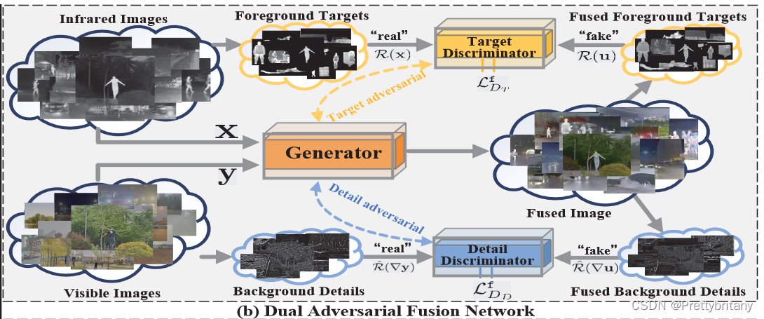 【论文阅读】TarDAL:Target-aware Dual Adversarial Learning and a Multi-scenario Multi-Modality ...