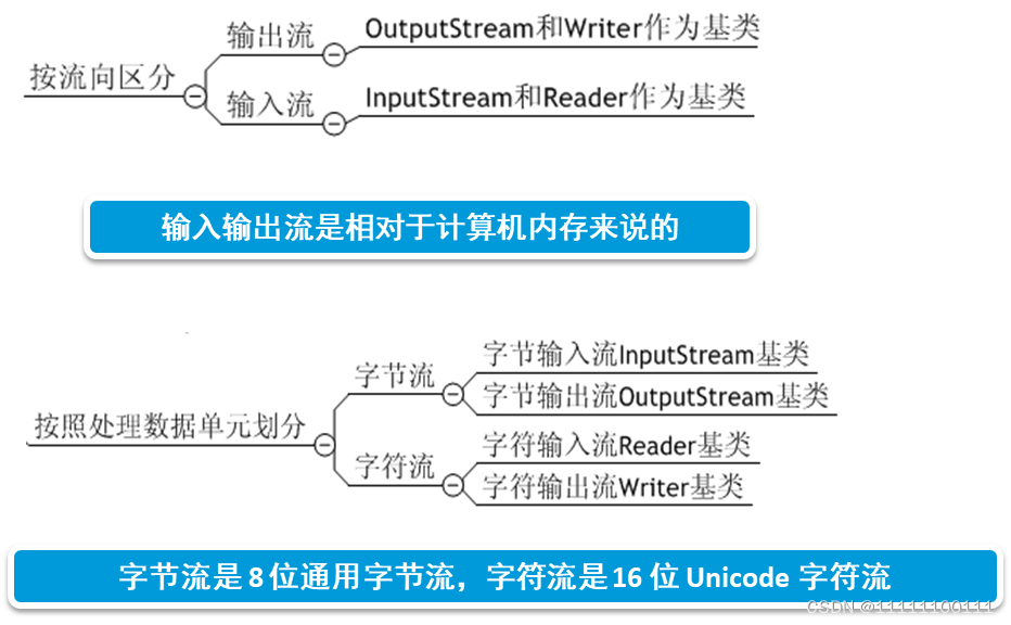Java输入和输出处理（一）_输入 处理 输出-CSDN博客