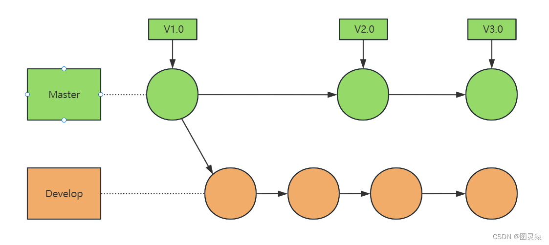 【git之·使用教程】_git release分支-CSDN博客