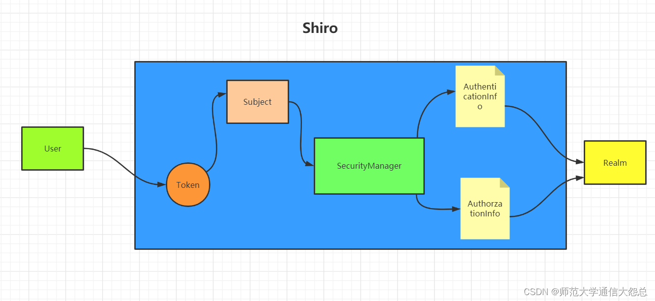 Spring Boot 整合 Shiro（后端）_springboot 后端集成shiro-CSDN博客
