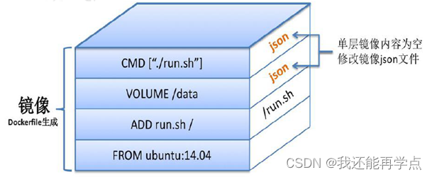 基于dockerfile构建sshd、httpd、nginx、tomcat、mysql、lnmp、redis镜像_dockerfile nginx-CSDN博客