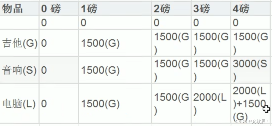 Java实现之动态规划算法 Java 动态规划 Dp Csdn博客