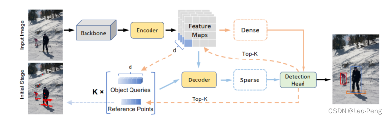 计算机视觉算法——基于Transformer的目标检测（Efficient DETR / Anchor DETR / Conditional DETR / DAB DETR）-CSDN博客