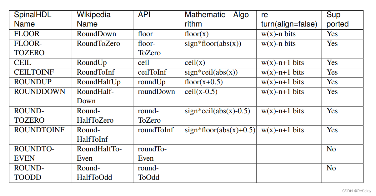 【SpinalHDL快速入门】4.3、基本类型之UInt/SInt_sint uint-CSDN博客