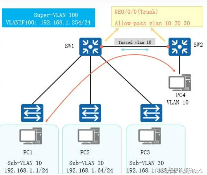 网工的日常修养---VLAN高级之Sub-VLAN技术（HCIP）_sub vlan-CSDN博客