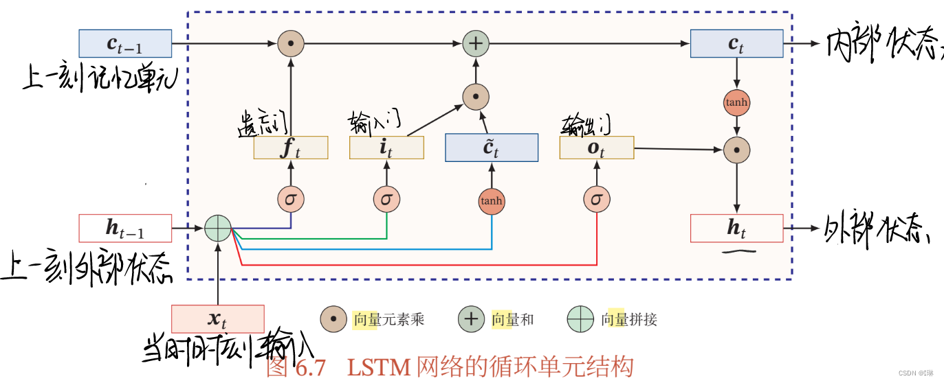 NNDL 作业11 LSTM-CSDN博客
