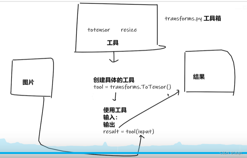 二、其他---Pytorch深度学习入门_randomcrop和randomresize有什么区别-CSDN博客