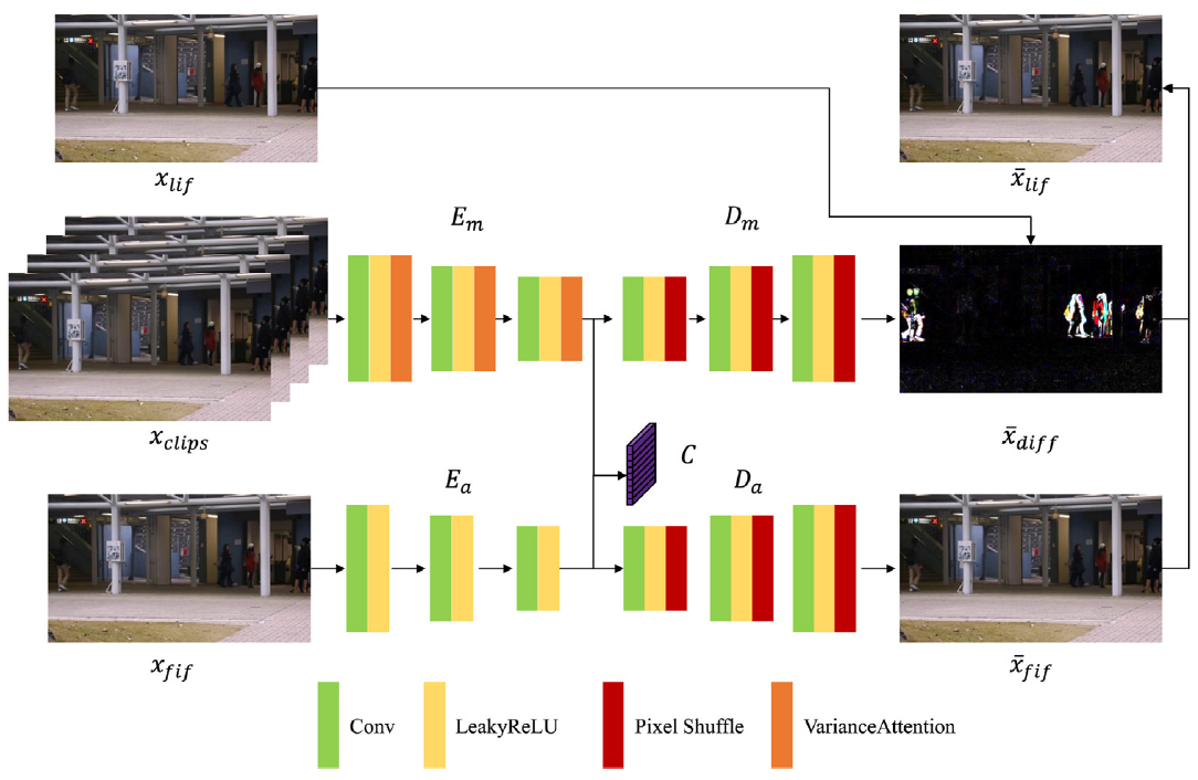 论文阅读 (75)：Video Anomaly Detection with Spatio-temporal Dissociation (2022)_2022视频异常检测代码-CSDN博客