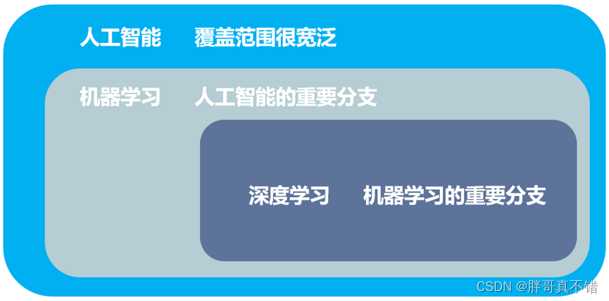 【阶段三】python机器学习01篇：机器学习概念、机器学习类别、机器学习应用场景与机器学习基本技术：特征、标签、模型机器学习的特征工程 打标签 Csdn博客