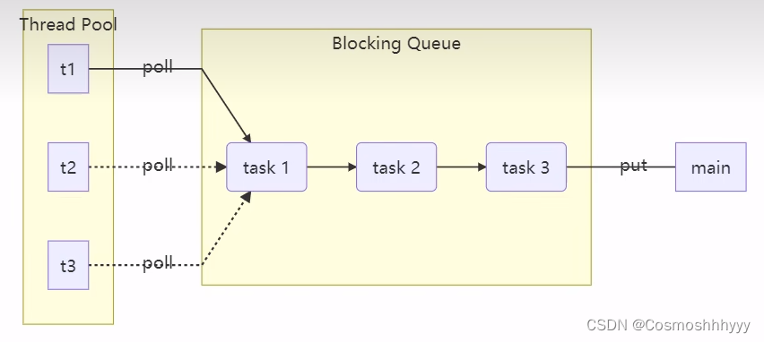 JUC：手写实现一个简易的线程池（Java）_手写线程池-CSDN博客