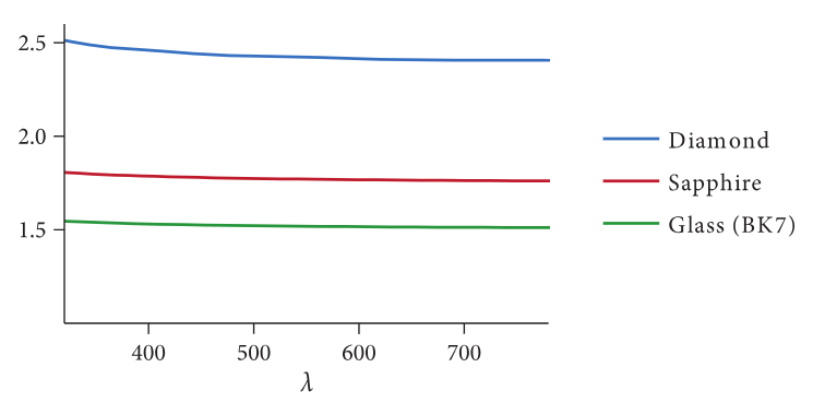 9.3 镜面反射和透射 - Physically Based Rendering From Theory To Implementation(PBRT)_law of specular ...
