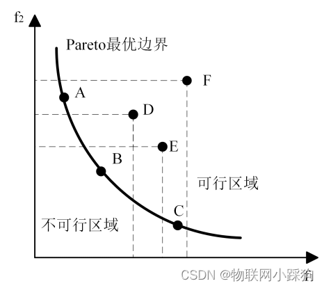 帕累托最优(Pareto Optimality)_pareto最优解-CSDN博客