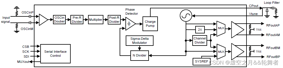 LMX2595中文数据手册_lmx2595中文手册-CSDN博客