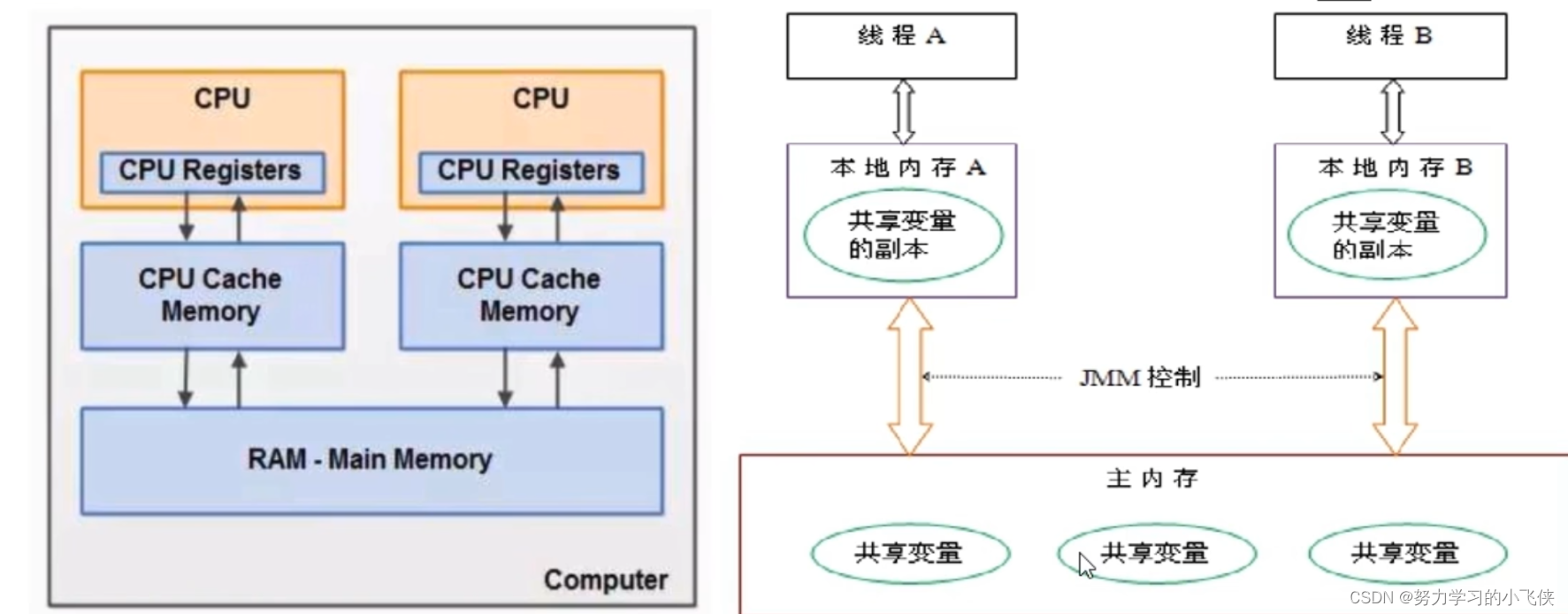Java内存模型之jmm（java Memory Model） Mnm我 Javahbpuunlnnnmnnnmb Csdn博客