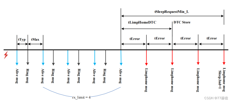 【Osek网络管理测试】知识点解读-CSDN博客