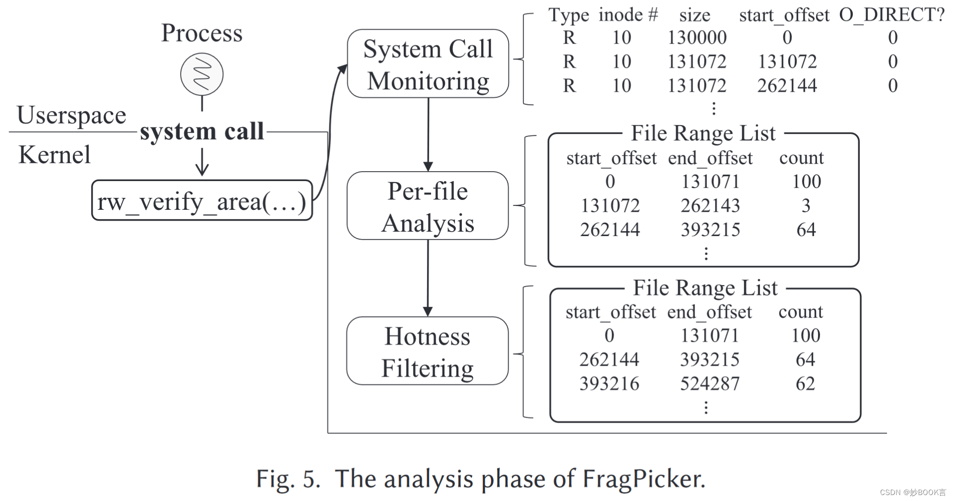 Filesystem Fragmentation on Modern Storage Systems——论文泛读_文件系统碎片化的影响-CSDN博客