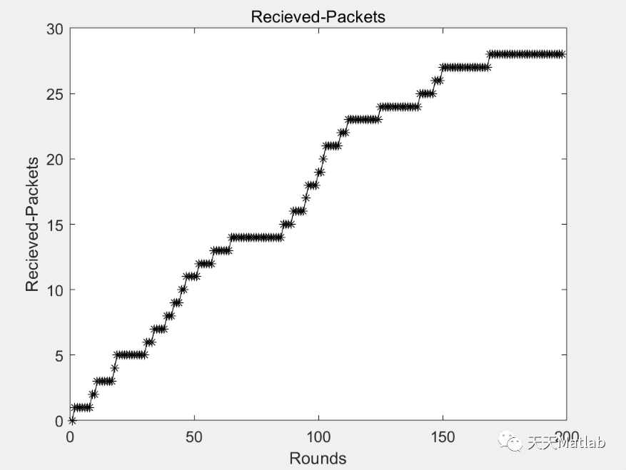 【WSN】无线传感器网络模拟器研究Matlab代码实现_无线传感网络模拟器研究-CSDN博客